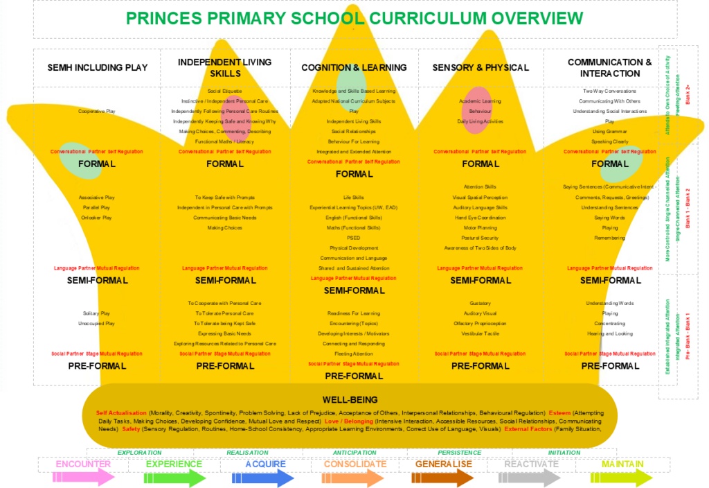 Curriculum Overview Princes Primary School Curriculum Overview Princes Primary School