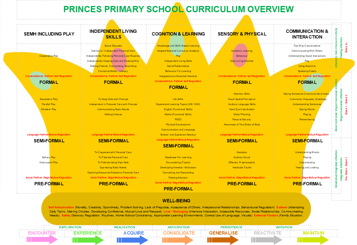 Curriculum Overview Princes Primary School